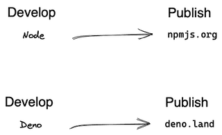 Deno is the best tool for maintaining NPM packages